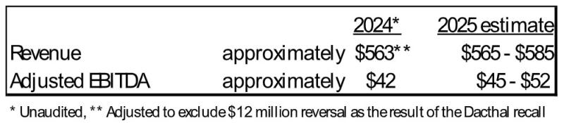 American Vanguard Corporation - American Vanguard Reports Preliminary Results for Fourth Quarter ...